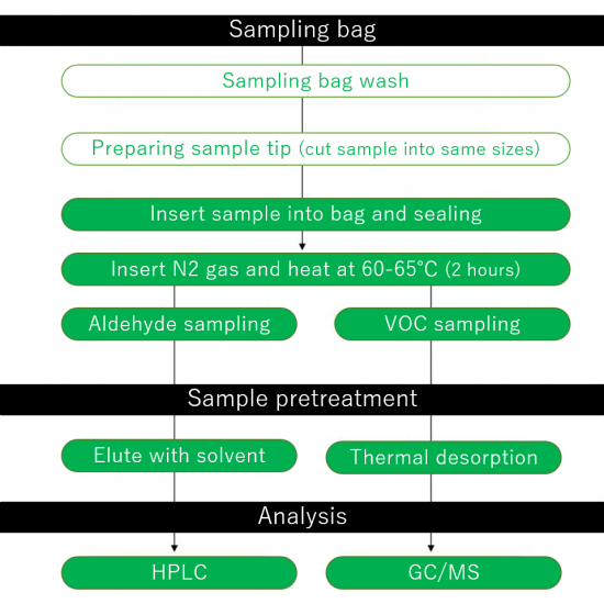 Automotive & Interior Materials - CHROMLAB
